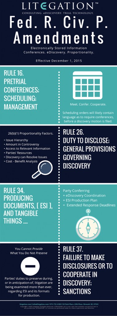 Fed. R. Civ. P. Amendments - Litegation